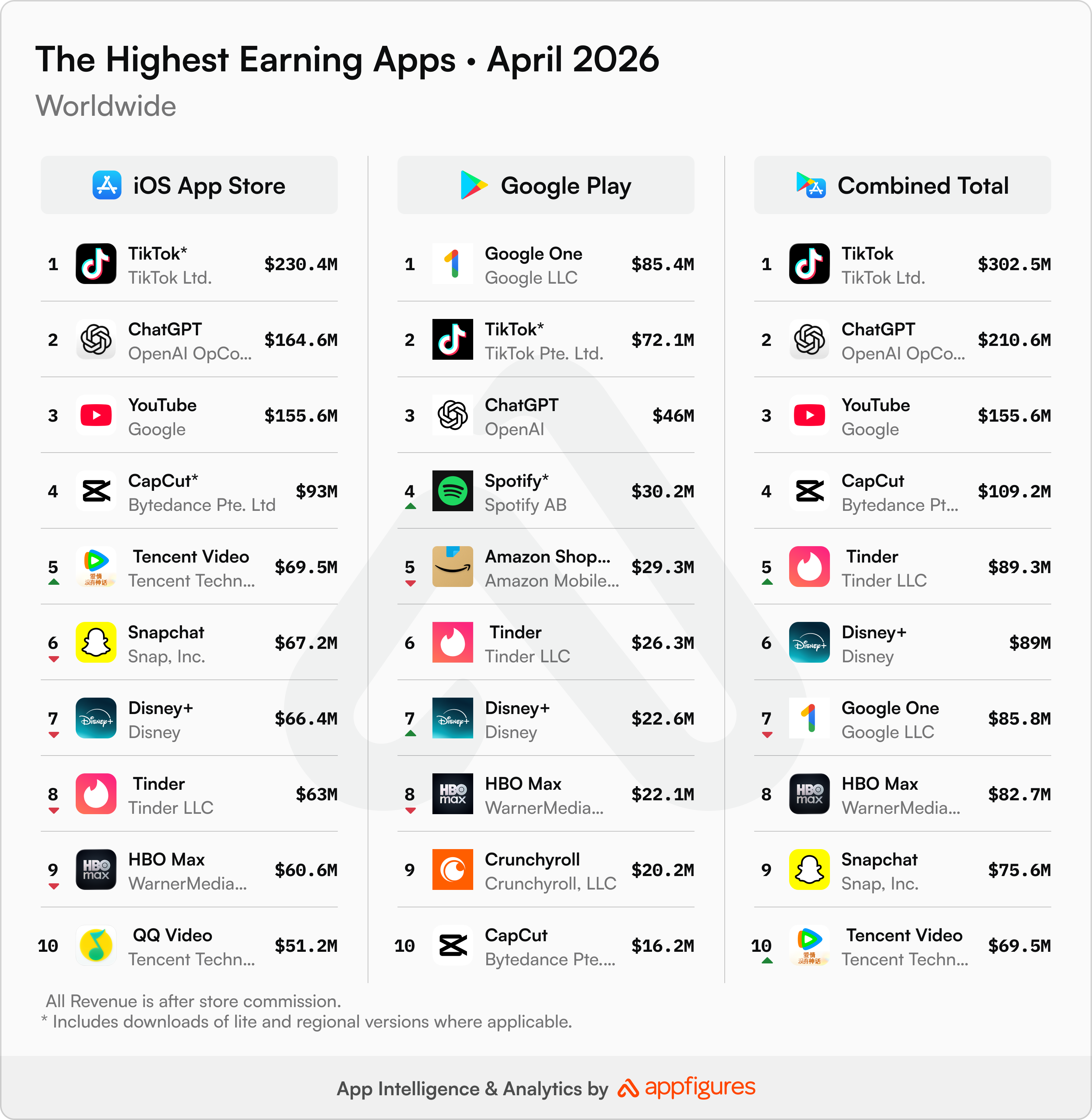 AI Took Three of the Top Ten App Download Spots in April · ASO Tools ...